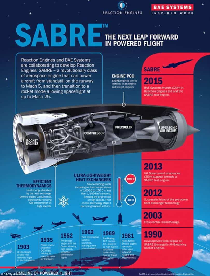 4,000mph Hypersonic Plane Backs Revolutionary Sabre Engine | ProDigitalWeb