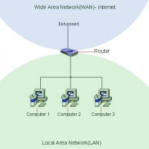 WAN Vs LAN- Area Networks Explained | ProDigitalWeb
