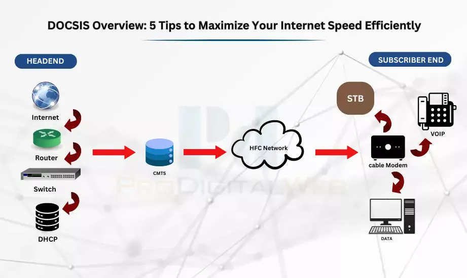 DOCSIS Overview: 5 Tips To Maximize Your Internet Speed Efficiently ...