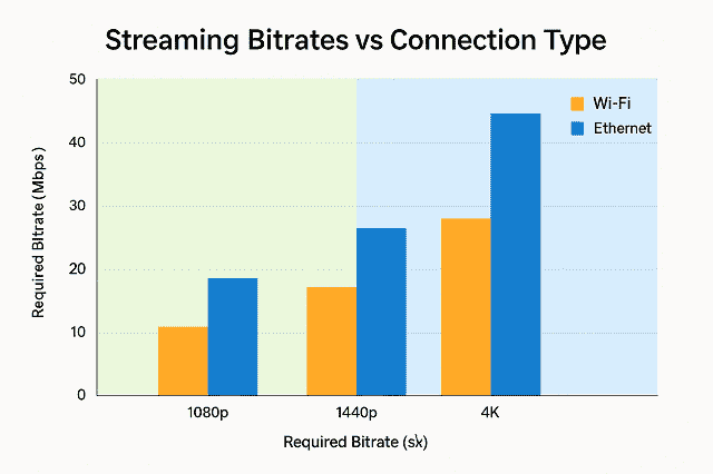 Wi-Fi Vs Ethernet: Which Is Better For Gaming And Streaming? 2025 | ProDigitalWeb