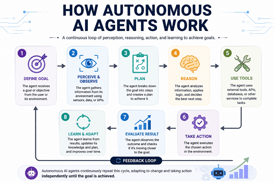 Agentic AI Explained: How Autonomous AI Agents Work